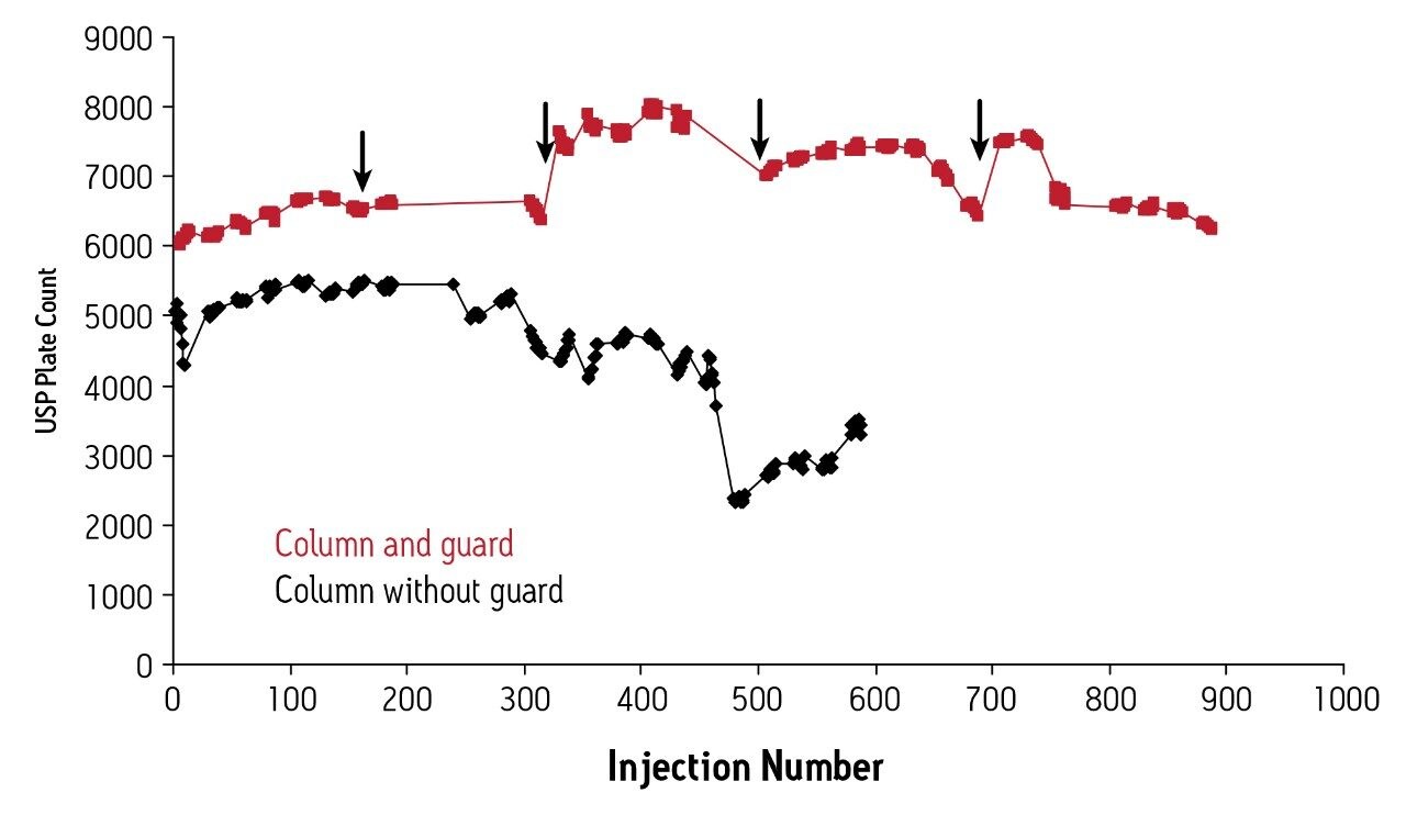 Improving the Lifetime of UPLC Size-Exclusion Chromatography Columns ...