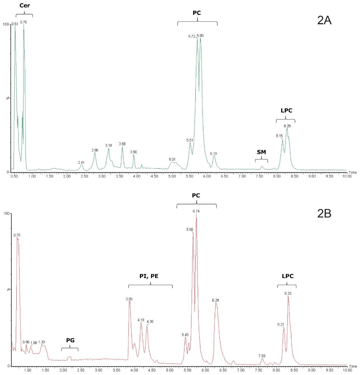 A HILIC-Based UPLC/MS Method for the Separation of Lipid Classes from ... A HILIC-Based UPLC/MS Method for the Separation of Lipid Classes from ...