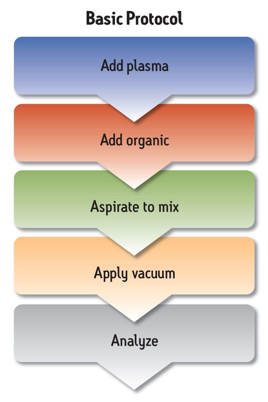 Providing a Universal, One-step Alternative to Liquid-Liquid Extraction ...