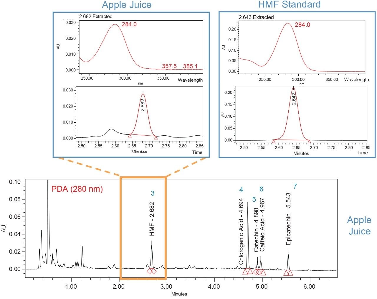 Analysis of Polyphenols in Fruit Juices Using ACQUITY UPLC H-Class with ...