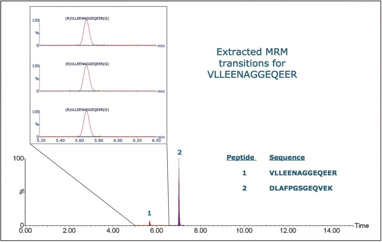 Application of ACQUITY UPLC and Xevo TQ-S for the Analysis of Peptides ...