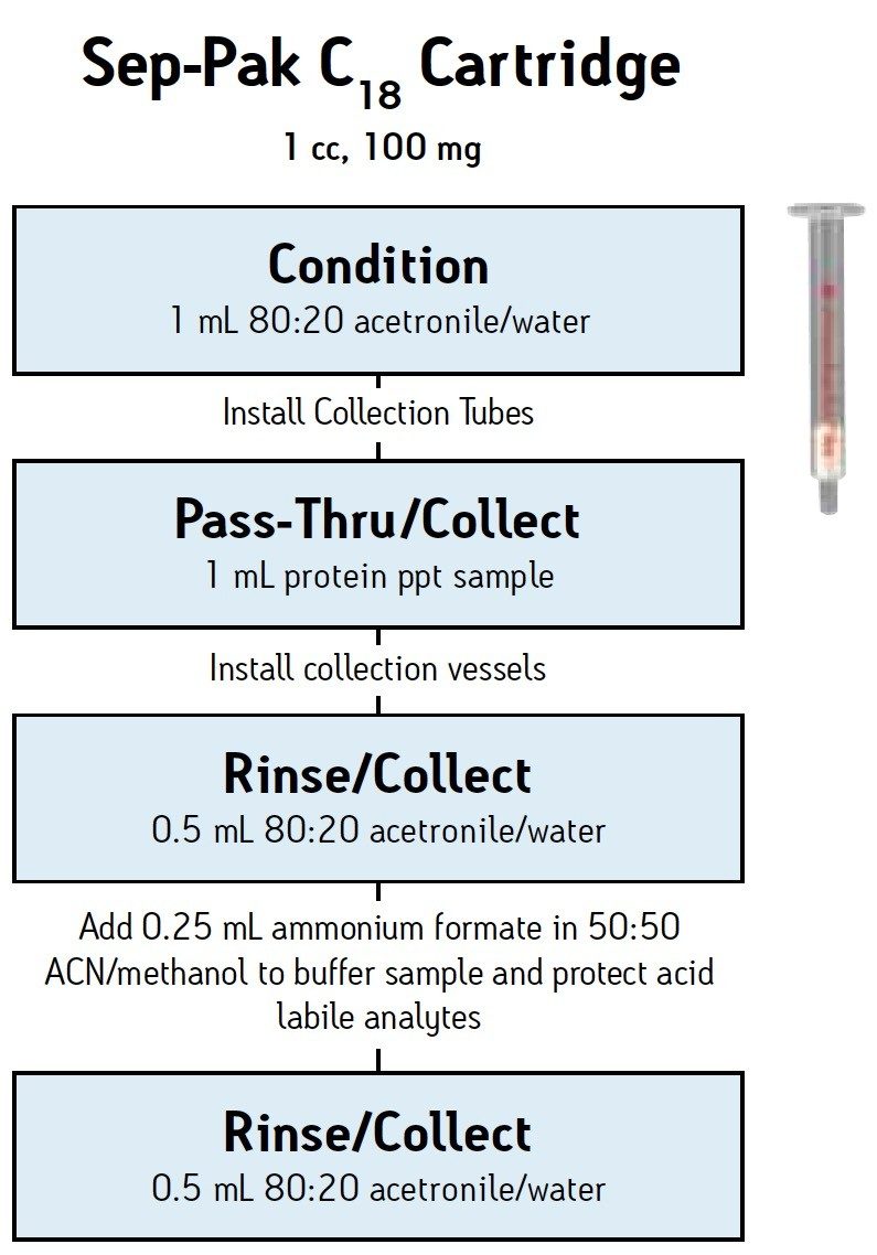 Optimized Extraction and Cleanup Protocols for LC-MS/MS Multi-Residue ...