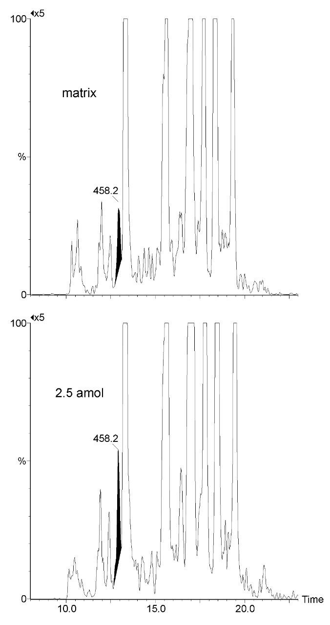Absolute MRM Biomarker Quantification Using AQUA Stable Isotopes and ...