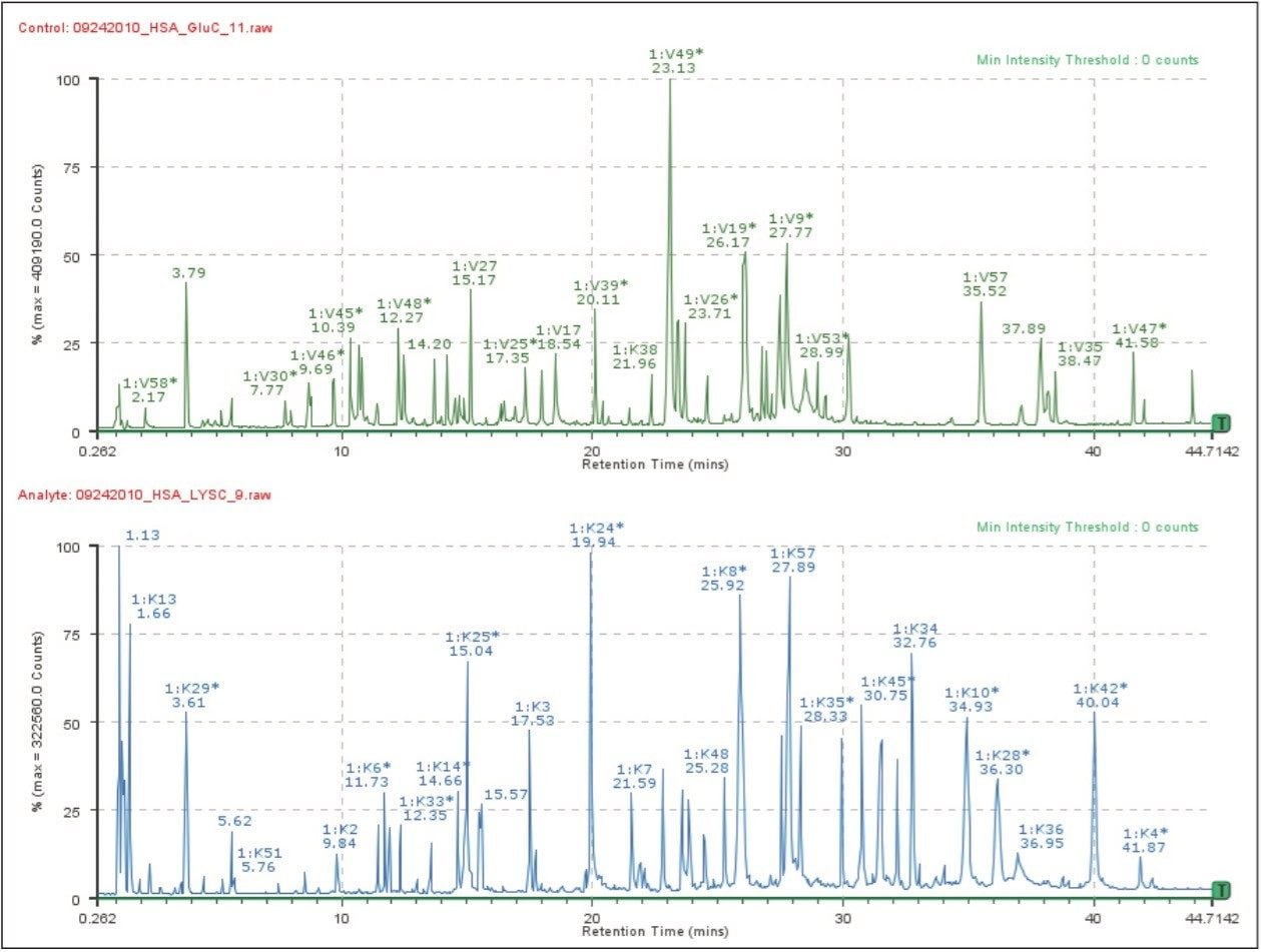 Multi-Enzyme Digestion for Biotherapeutic Peptide Mapping: Examining ...