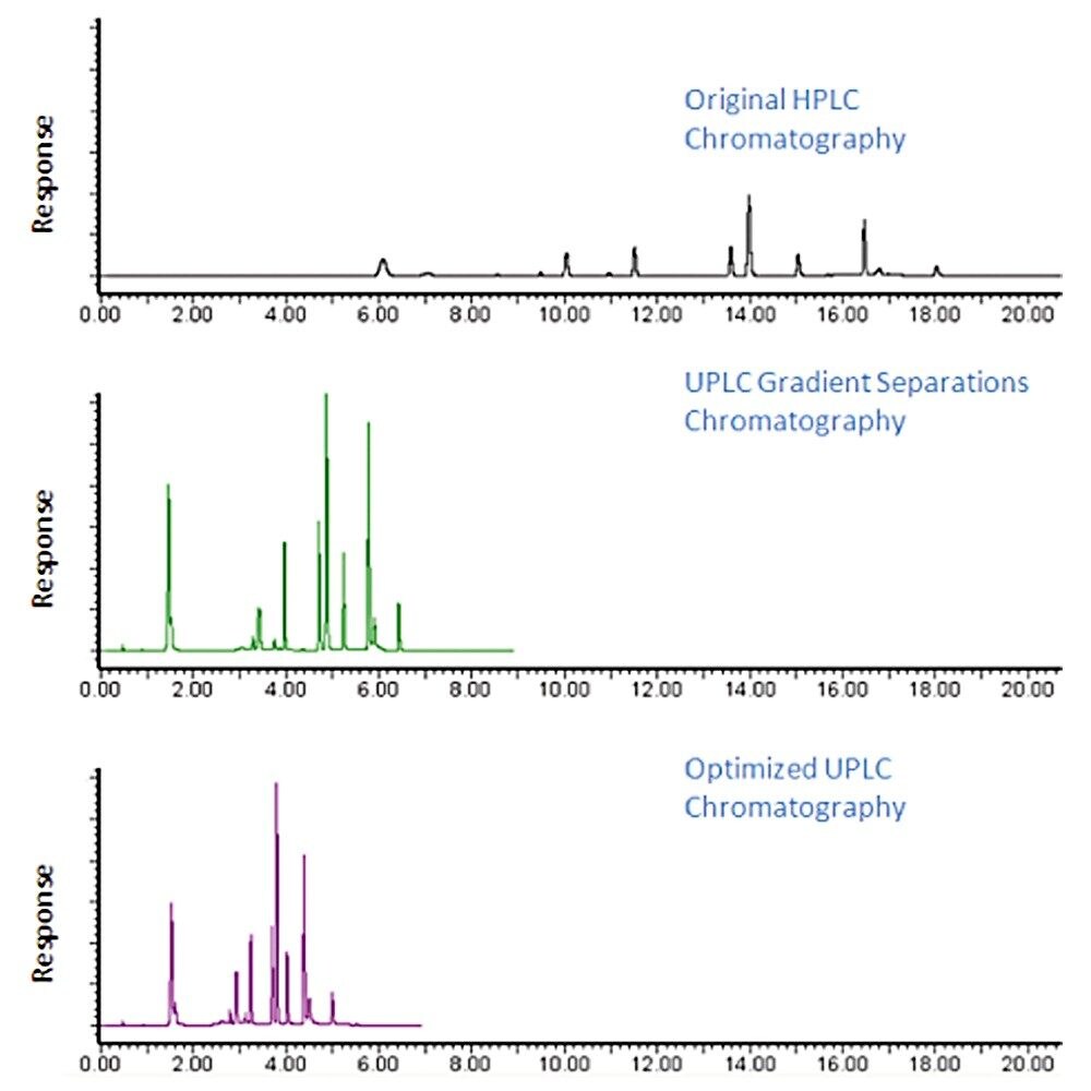 HPLC to UPLC Method Migration Using Acrylate Analysis as a Model | Waters