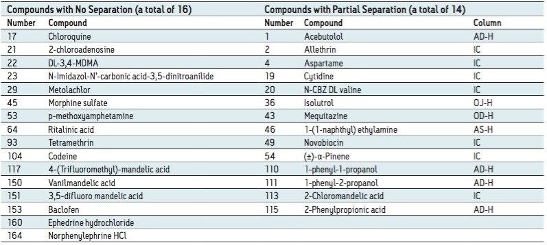 Evaluation of the General Applicability of SFC for Chiral Separations ...