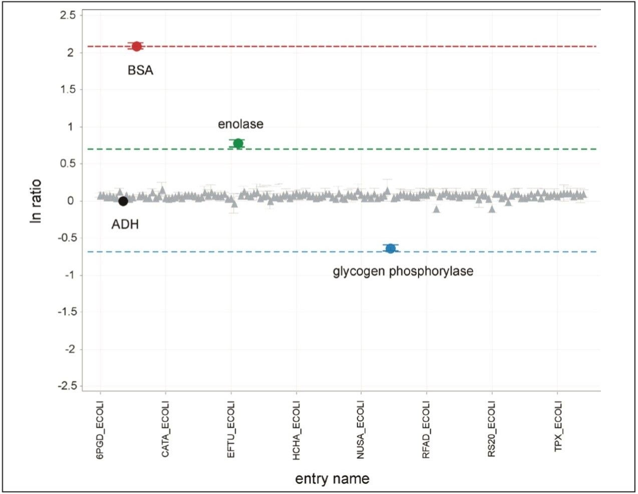 Data Independent Label-Free Quantification of Low Abundance Proteins ...