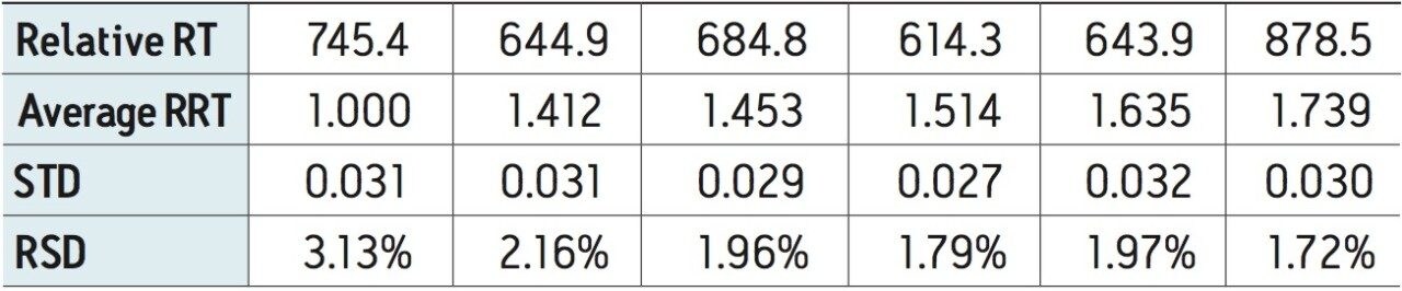 Chromatographic Reproducibility of TRIZAIC nanoTile Technology | Waters