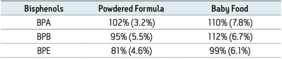 Rapid Analysis of Bisphenols A, B, and E in Baby Food and Infant ...