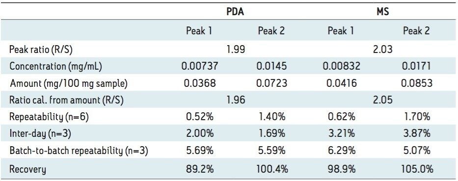 Quantitative Analyses of Goitrin/Epigoitrin in Isatis indigotica Fort ...