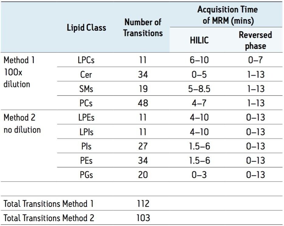 UPLC BEH HILIC: The Preferred Separation Chemistry for Targeted ...