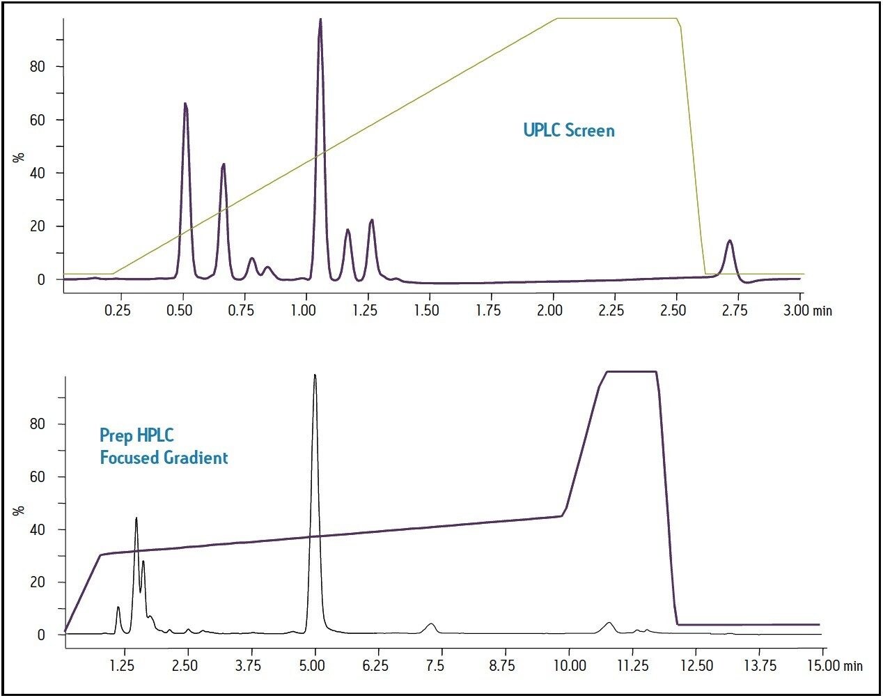 Transfer of a UPLC Screening Method to Preparative HPLC Purification ...