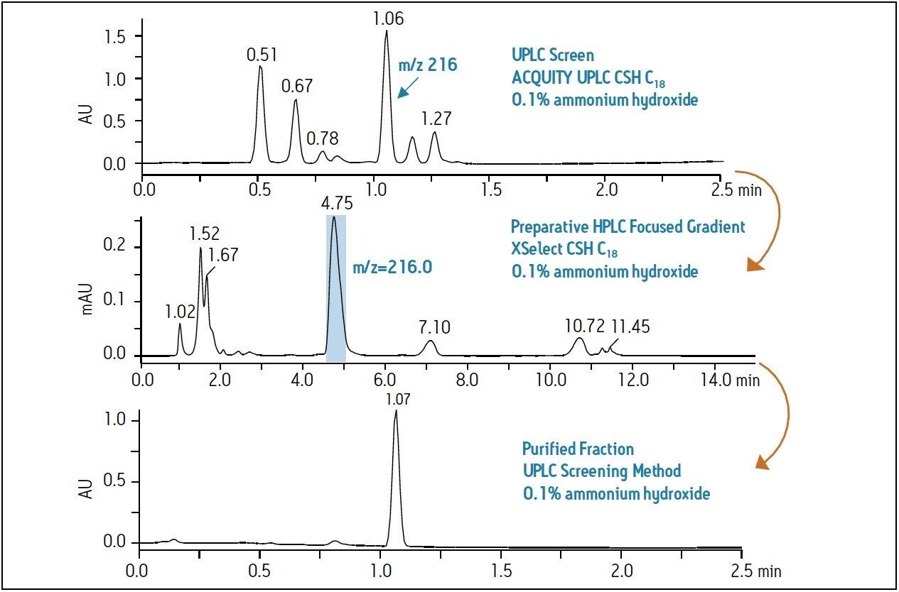 Transfer of a UPLC Screening Method to Preparative HPLC Purification ...