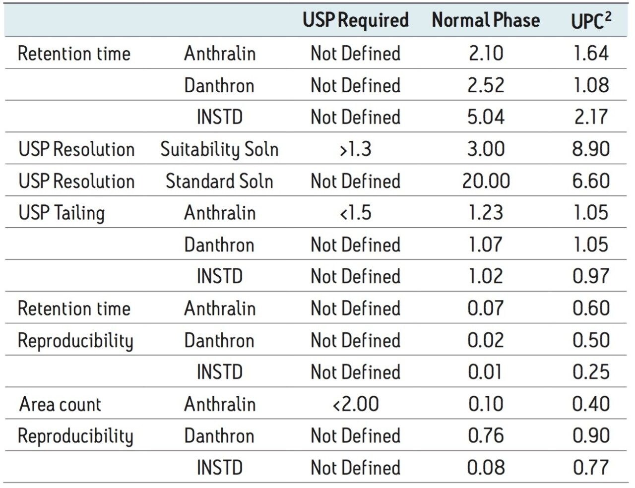 Assay of the Drug Substance Anthralin Using the ACQUITY UPC2 System ...