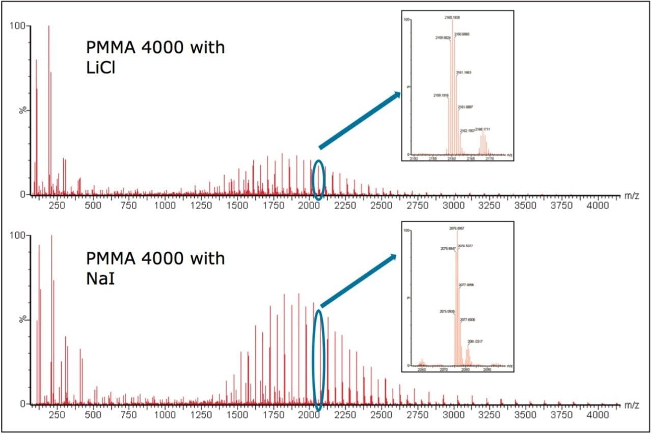 Reliable End Group Determination for Polymers Using PMMA as a Model ...