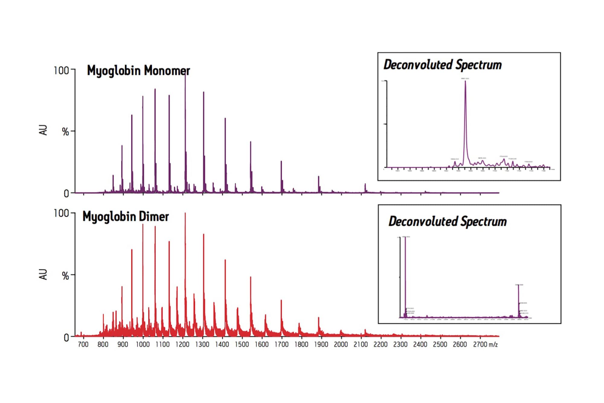 Analysis of Proteins by Size-Exclusion Chromatography Coupled with Mass ...