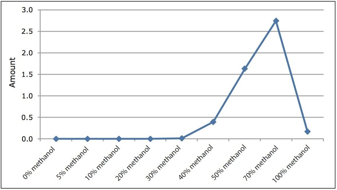 Quantification of Chloramphenicol in Chicken Using Xevo TQD with RADAR ...