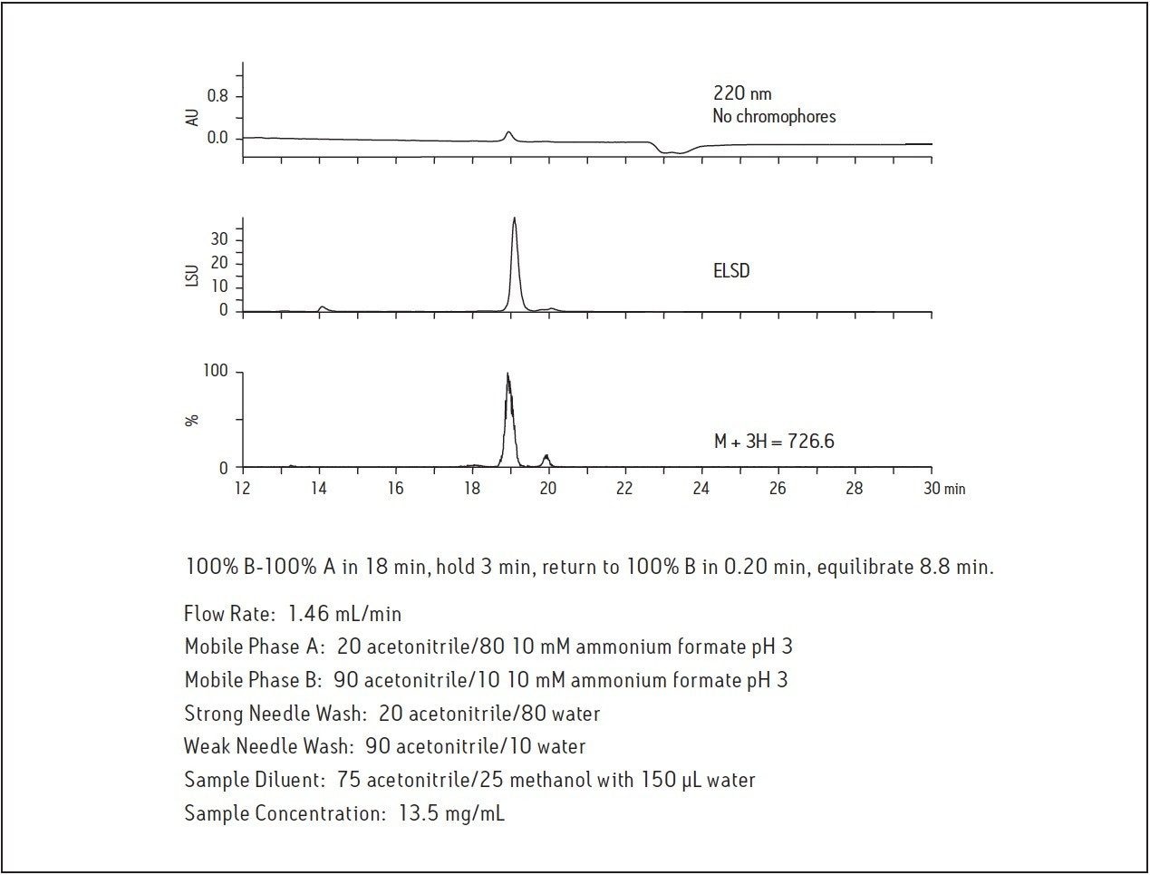 Preparative Scale Chromatography of a Hydrophilic Peptide Using ...