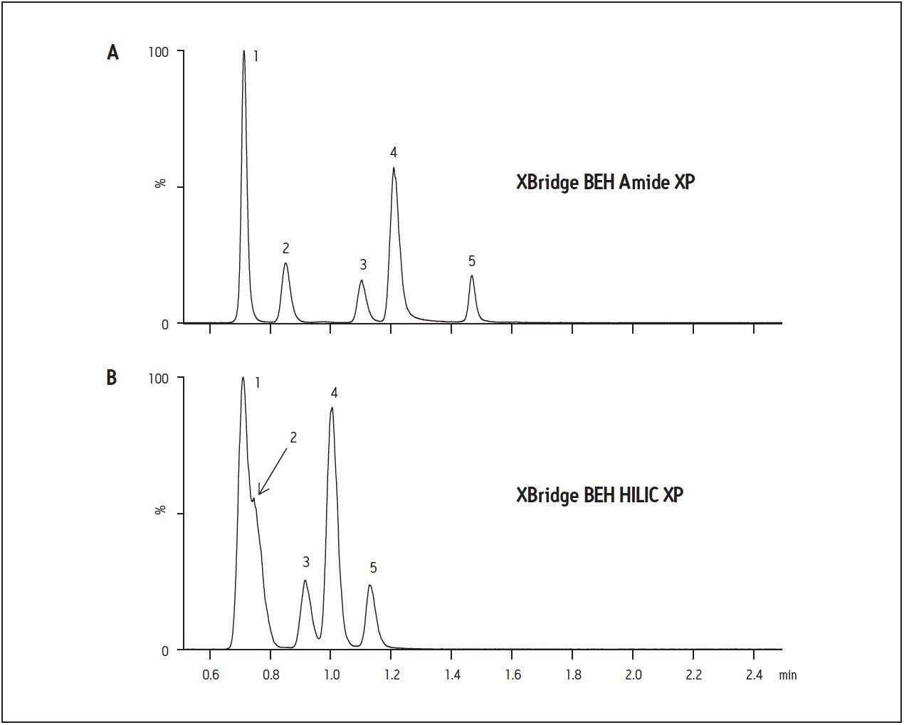 Hydrophilic-Interaction Chromatography (HILIC) for LC-MS/MS Analysis of ...