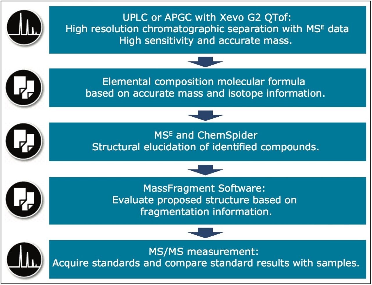 Identifying Leachables and Extractables from Packaging Materials | Waters