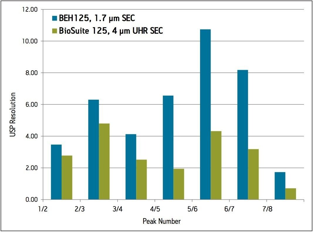 Advances in Size-Exclusion Chromatography for the Analysis of Small ...