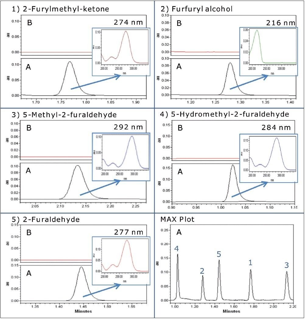 Improving the Speed and Quantitative Performance for the Separation of ...