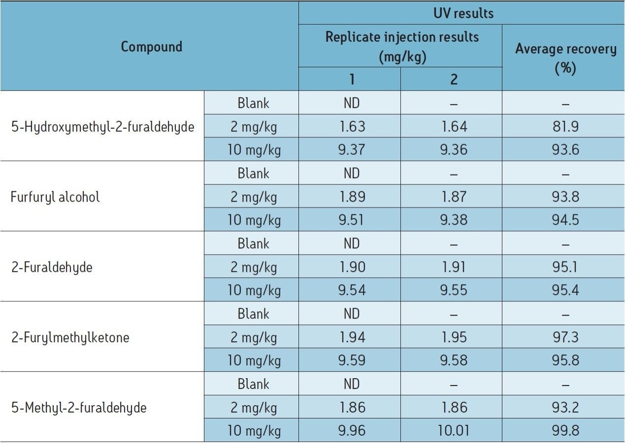 Improving the Speed and Quantitative Performance for the Separation of ...
