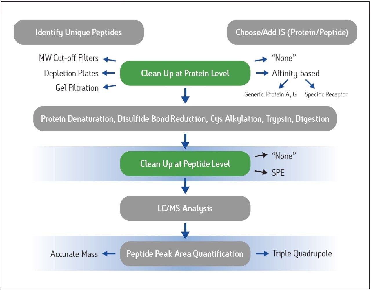 Generic Protein and Peptide Level Sample Preparation for Protein ...