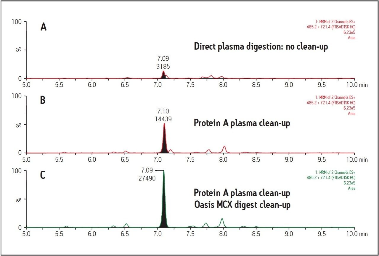 Generic Protein and Peptide Level Sample Preparation for Protein ...