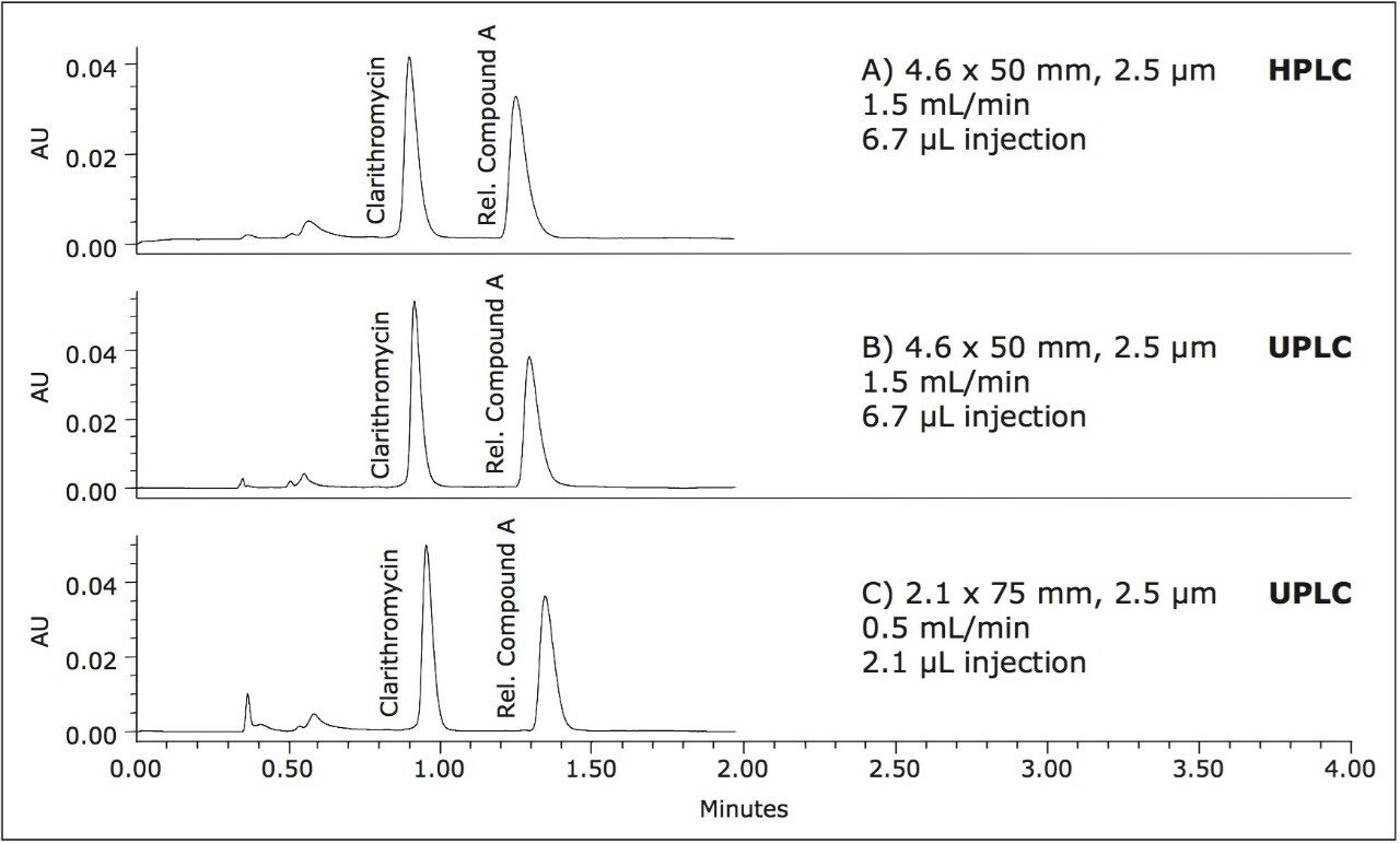 Modernization of the USP Assay for Clarithromycin Using eXtended ...