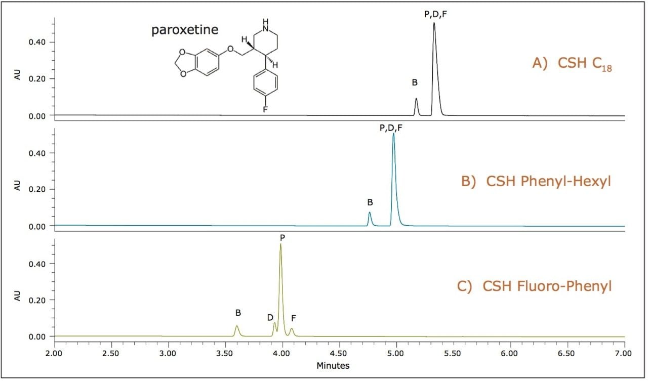 Exploring Selectivity Benefits of Fluorinated-Phenyl Stationary Phases | Waters
