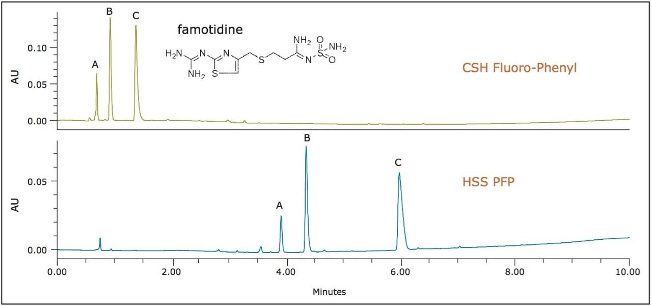 Exploring Selectivity Benefits of Fluorinated-Phenyl Stationary Phases ...