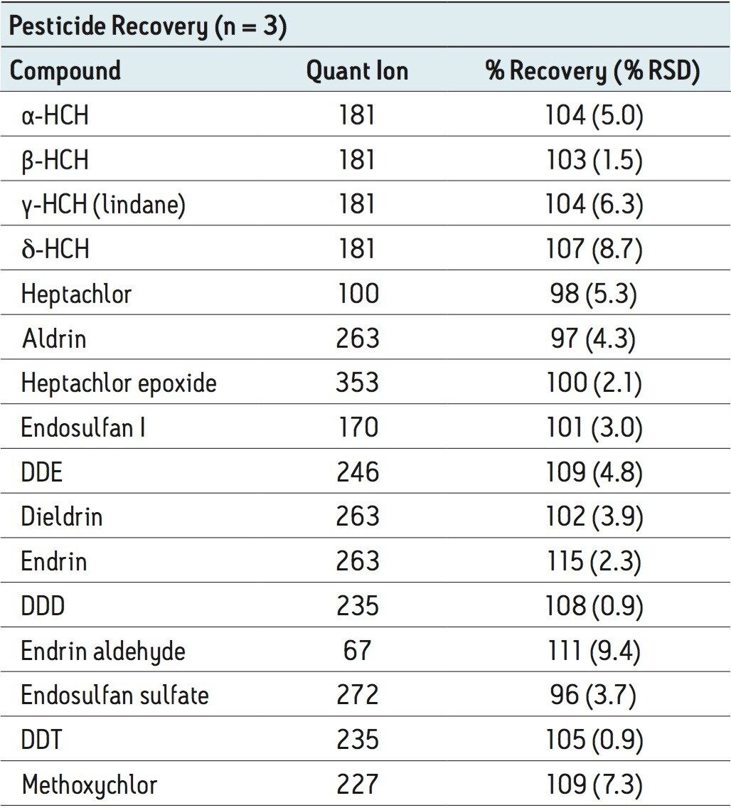 Certified Sep-Pak Florisil for Sample Cleanup Organochlorine Pesticides ...