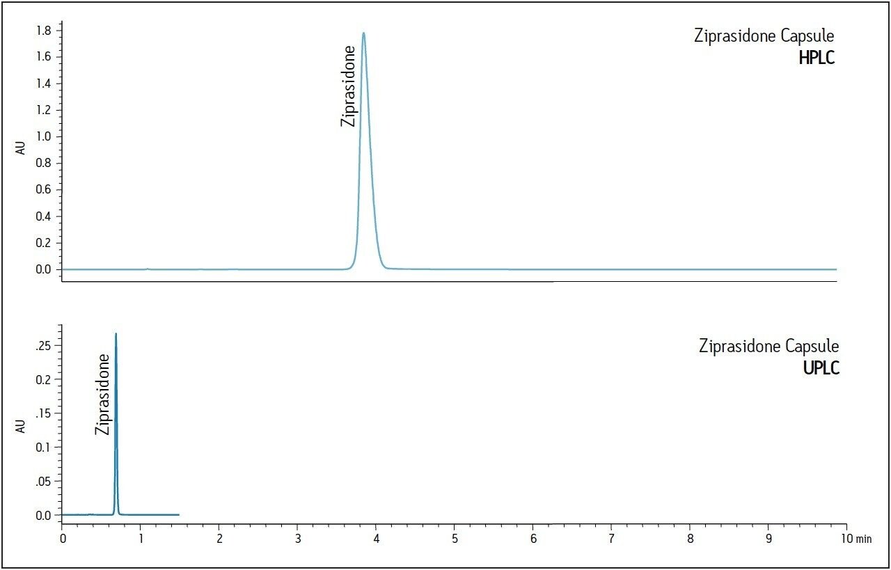 USP Method Transfer of Ziprasidone HCl from HPLC to UPLC | Waters