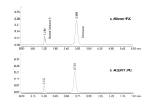 USP Method Transfer and UPLC Method for Analysis of Telmisartan Tablets ...