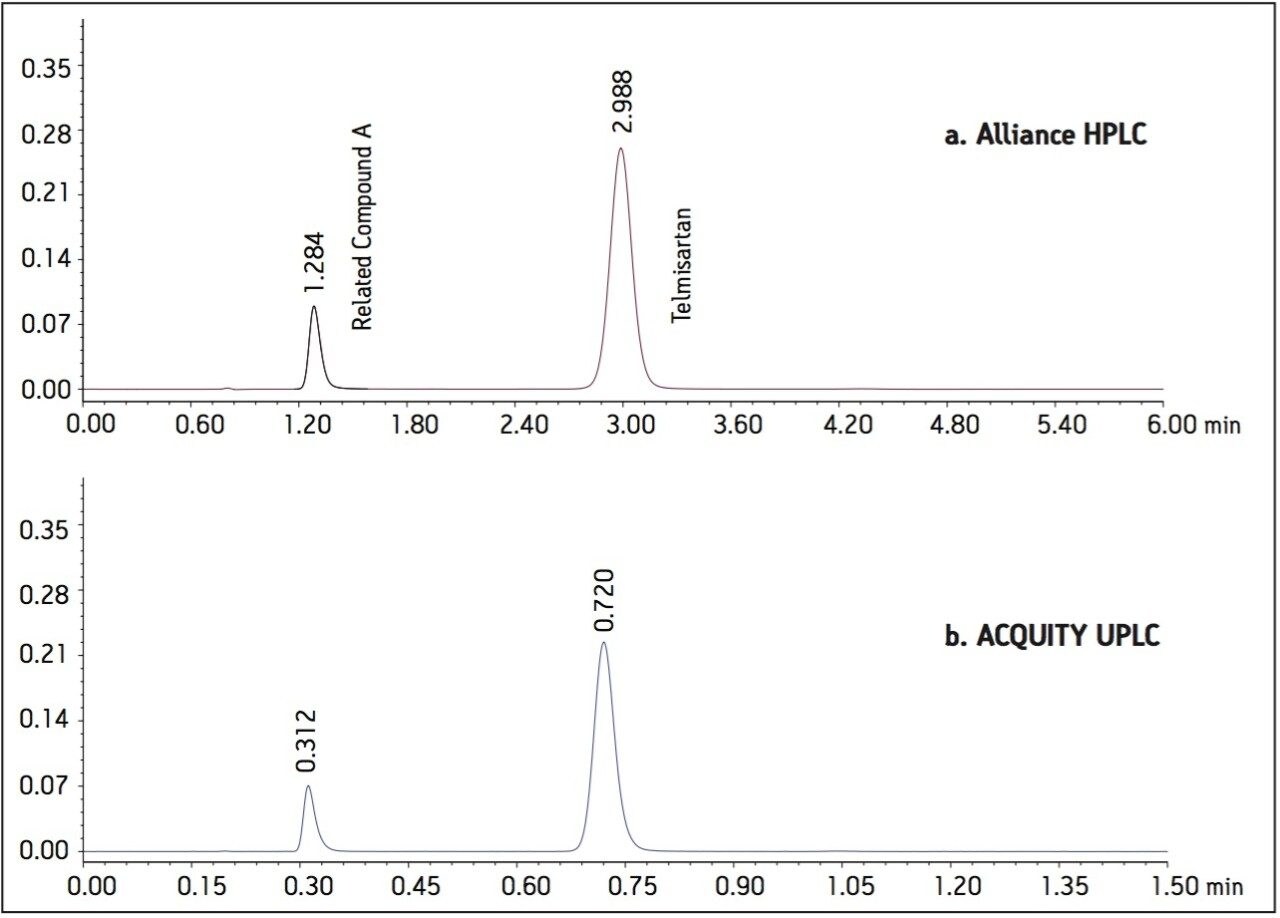 USP Method Transfer and UPLC Method for Analysis of Telmisartan Tablets ...