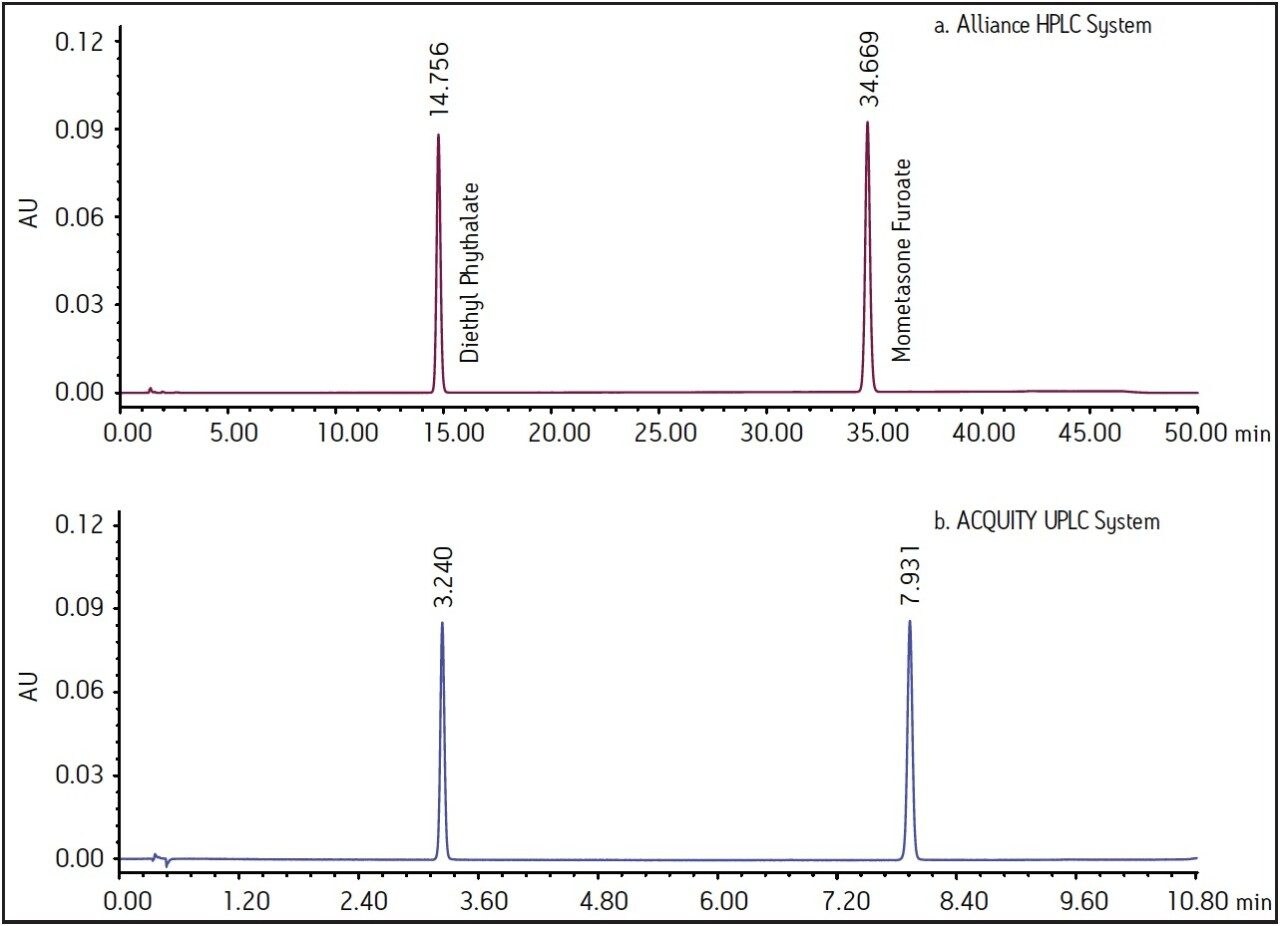 USP Method Transfer and UPLC Method for Analysis of Mometasone Furoate ...