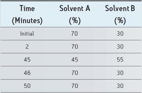 USP Method Transfer and UPLC Method for Analysis of Mometasone Furoate ...