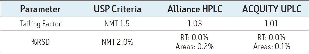 USP Method Transfer and UPLC Method for Analysis of Mometasone Furoate ...