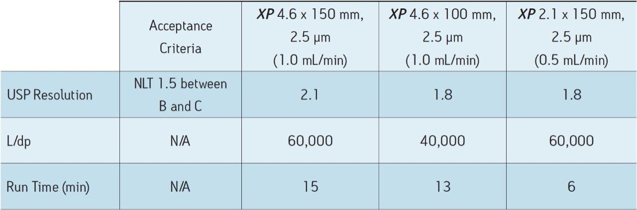 Using eXtended Performance (XP) Columns to Modernize the USP Organic ...