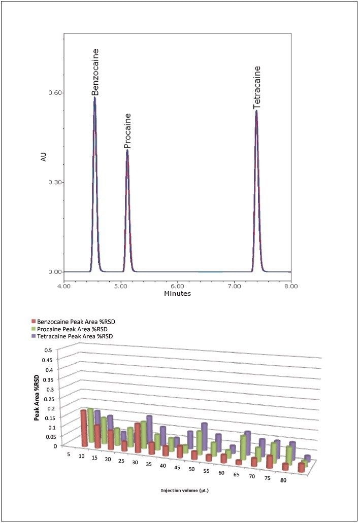 Reliable and Robust Sample Injection with the Alliance HPLC System | Waters