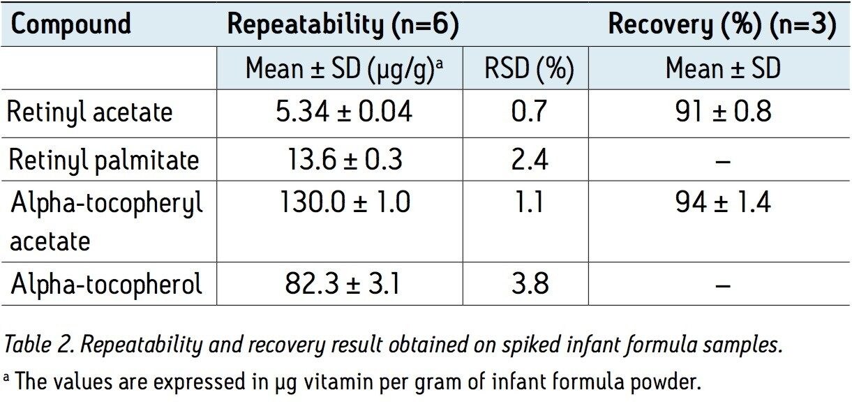 Simultaneous Determination of Vitamins A and E in Infant Formula by ...