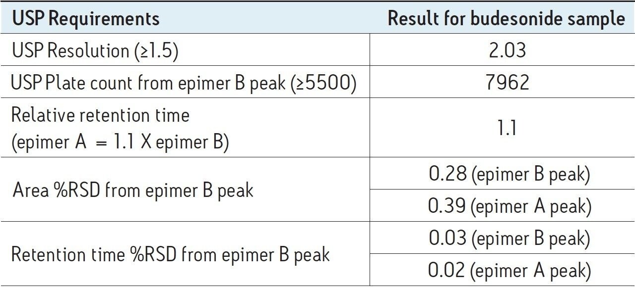 Evaluation of the Alliance HPLC System to Separate Budesonide Epimers ...