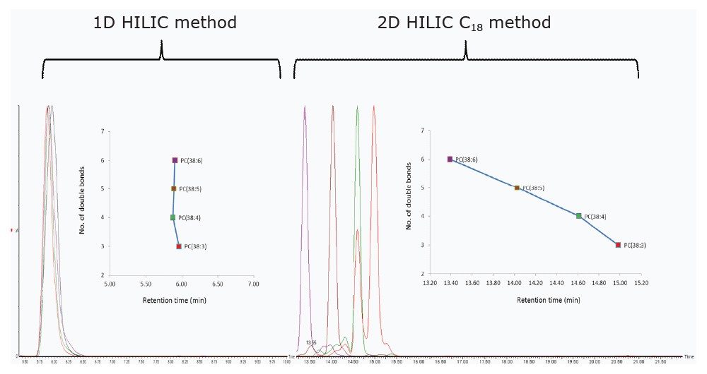 High Resolution Separation of Phospholipids Using a Novel Orthogonal ...