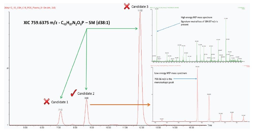 High Resolution Separation of Phospholipids Using a Novel Orthogonal ...