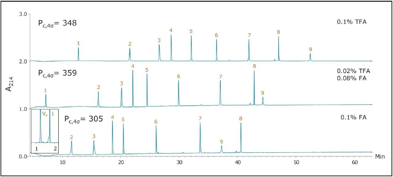 Increasing Peak Capacity in Reversed-Phase Peptide Separations with ...