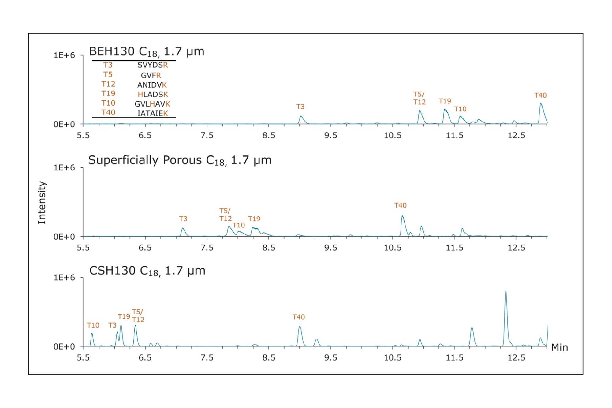Peptide Mapping and Small Protein Separations with Charged Surface ...