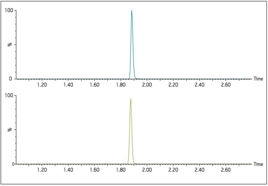 Increasing Sample Throughput Using the ACQUITY UPLC System with 2D ...