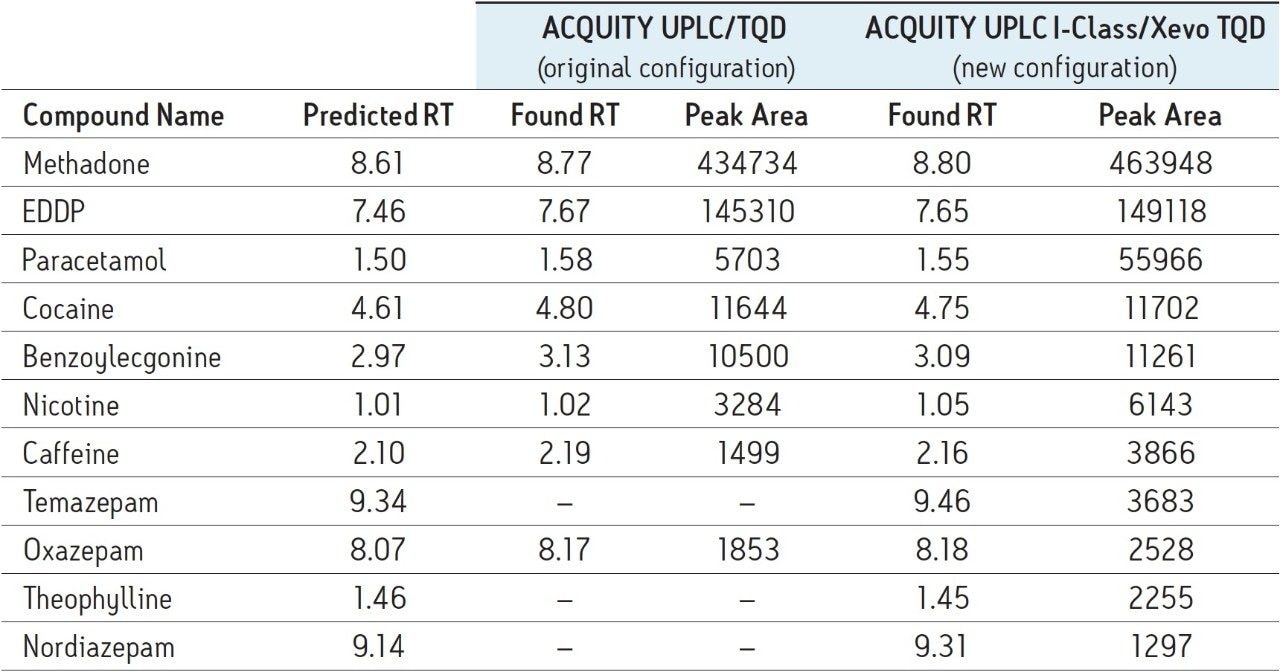 Forensic Toxicology Screening Using the ACQUITY UPLC I-Class System ...