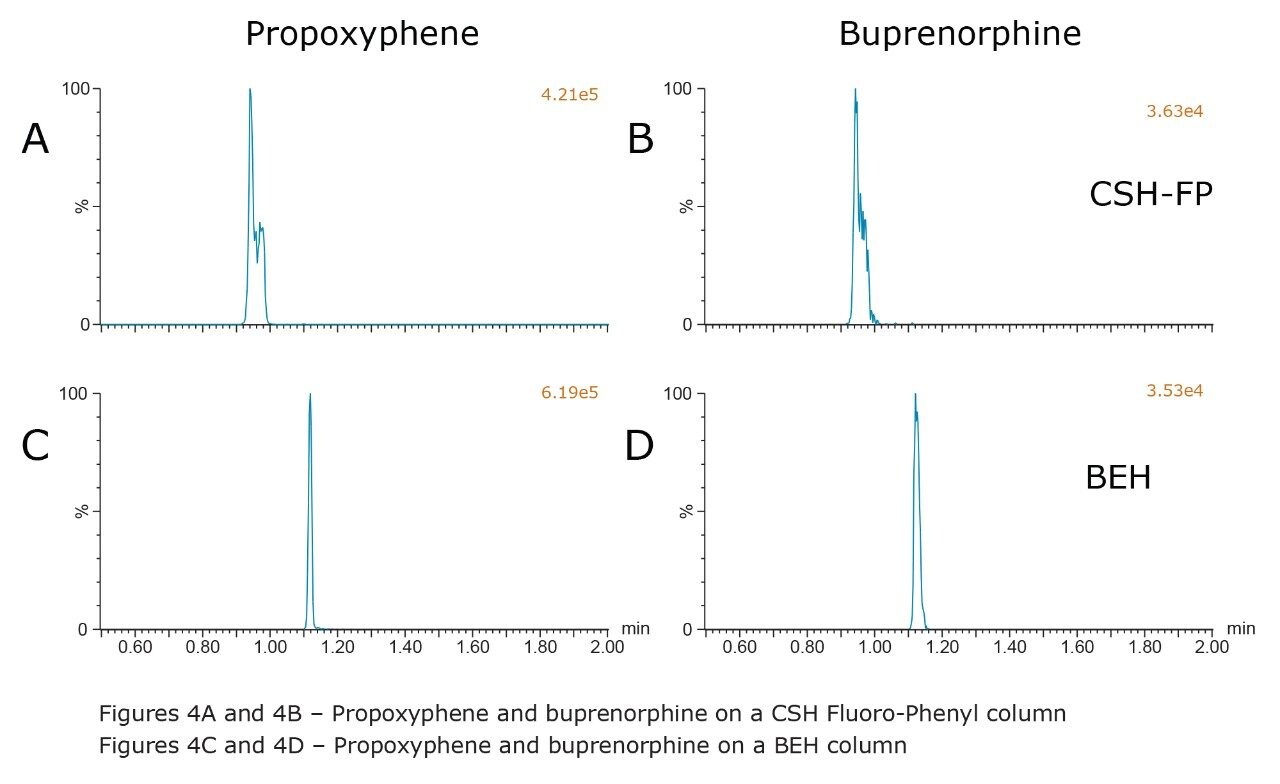 Systematic Method Development of UPC2 Conditions Using Opioid Drugs ...